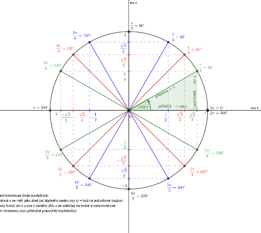 Sine and Cosine values on basic angles - unit circle – GeoGebra