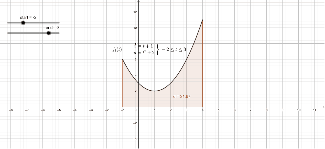 Integrating parametric Equations – GeoGebra