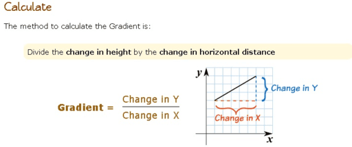 Gradient of a Straight Line – GeoGebra