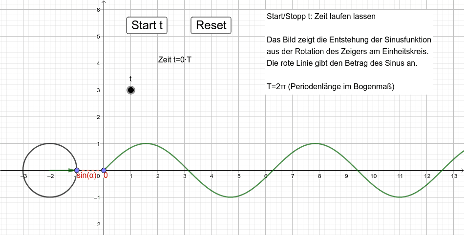 Sinusfunktion – GeoGebra