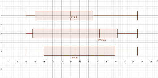 Box plot ပုံဆွဲသားခြင်း – GeoGebra