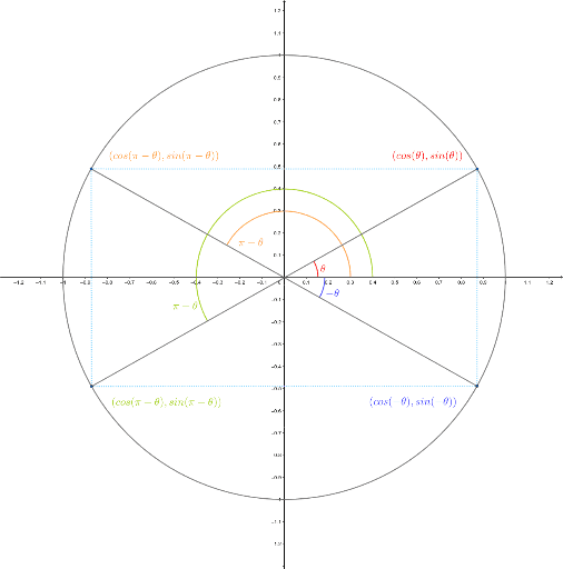Sine And Cosine Identities Symmetry GeoGebra sine-and-cosine-identities-symmetry-geogebra
