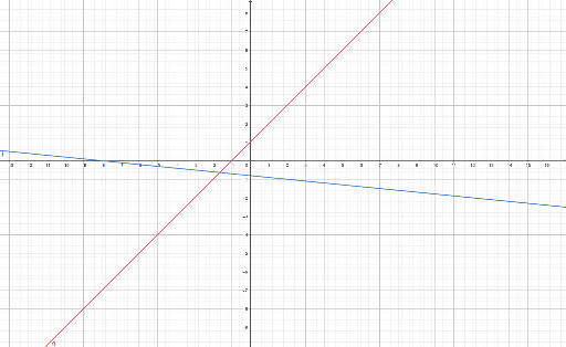 Solve System w Graphing - sliders – GeoGebra