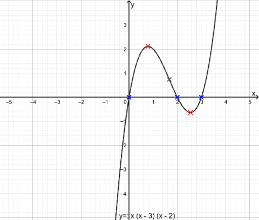 Cubic Rotation – GeoGebra