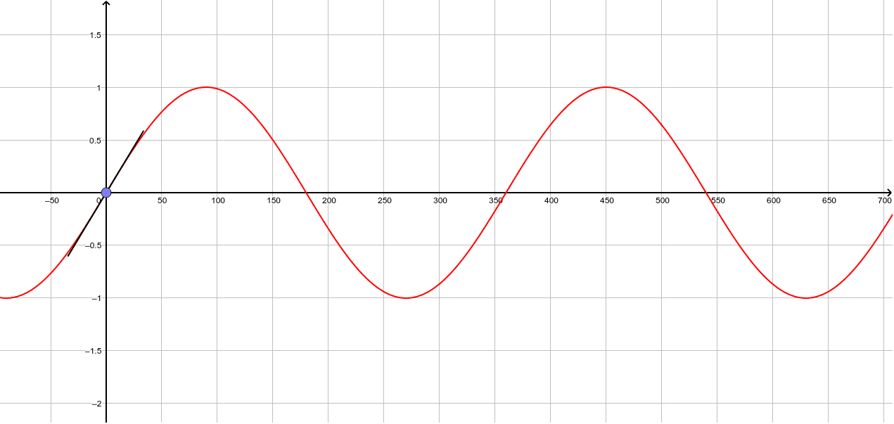 Gradient of y = sin x – GeoGebra
