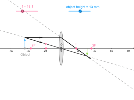 Thin Converging Lens (Movable) – GeoGebra
