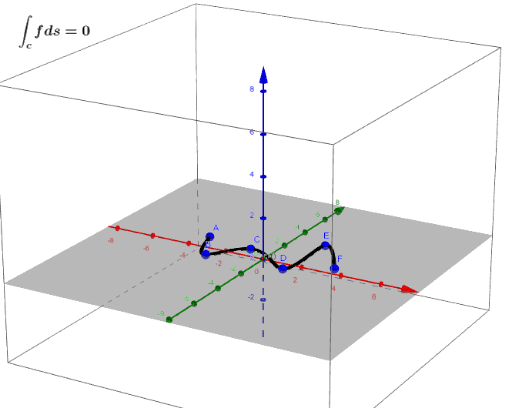 Path integral for planar curves – GeoGebra