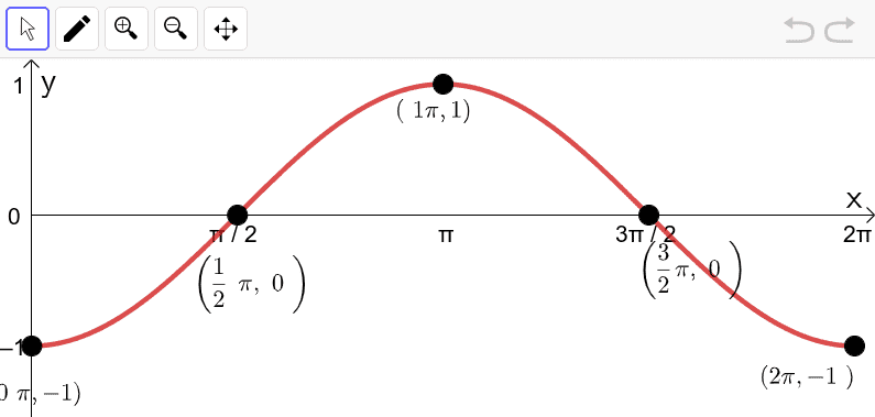Parent Sine and Cosine Functions – GeoGebra