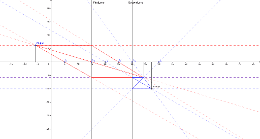 Multiple lens system (converging and diverging) – GeoGebra
