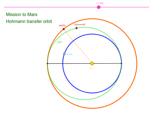 Hohmann transfer orbit – GeoGebra