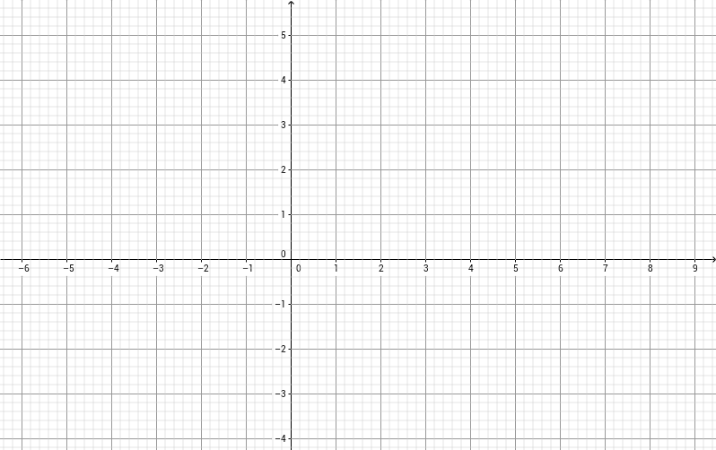 Graphing with minor grids – GeoGebra