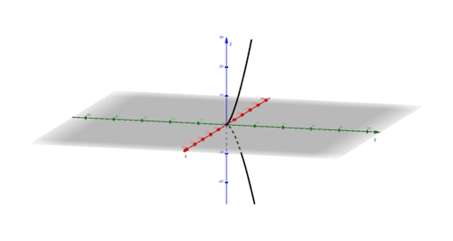 Arc Length and Kurvature – GeoGebra