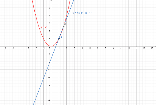 Secant lines approximating a tangent line – GeoGebra