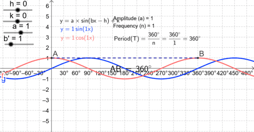 y10 trig function transformation – GeoGebra