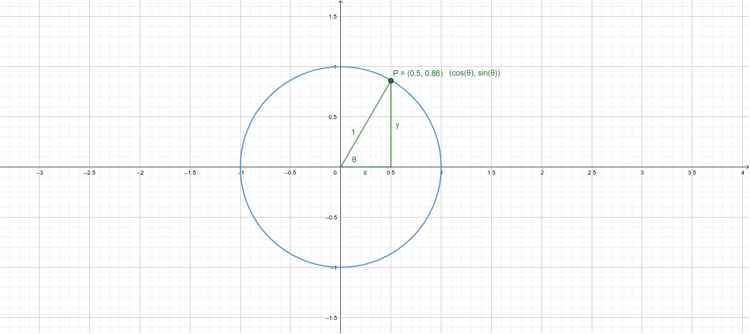 unit circle triangle – GeoGebra