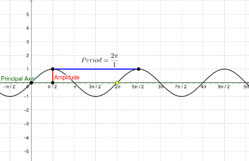 Sine Transformations – GeoGebra