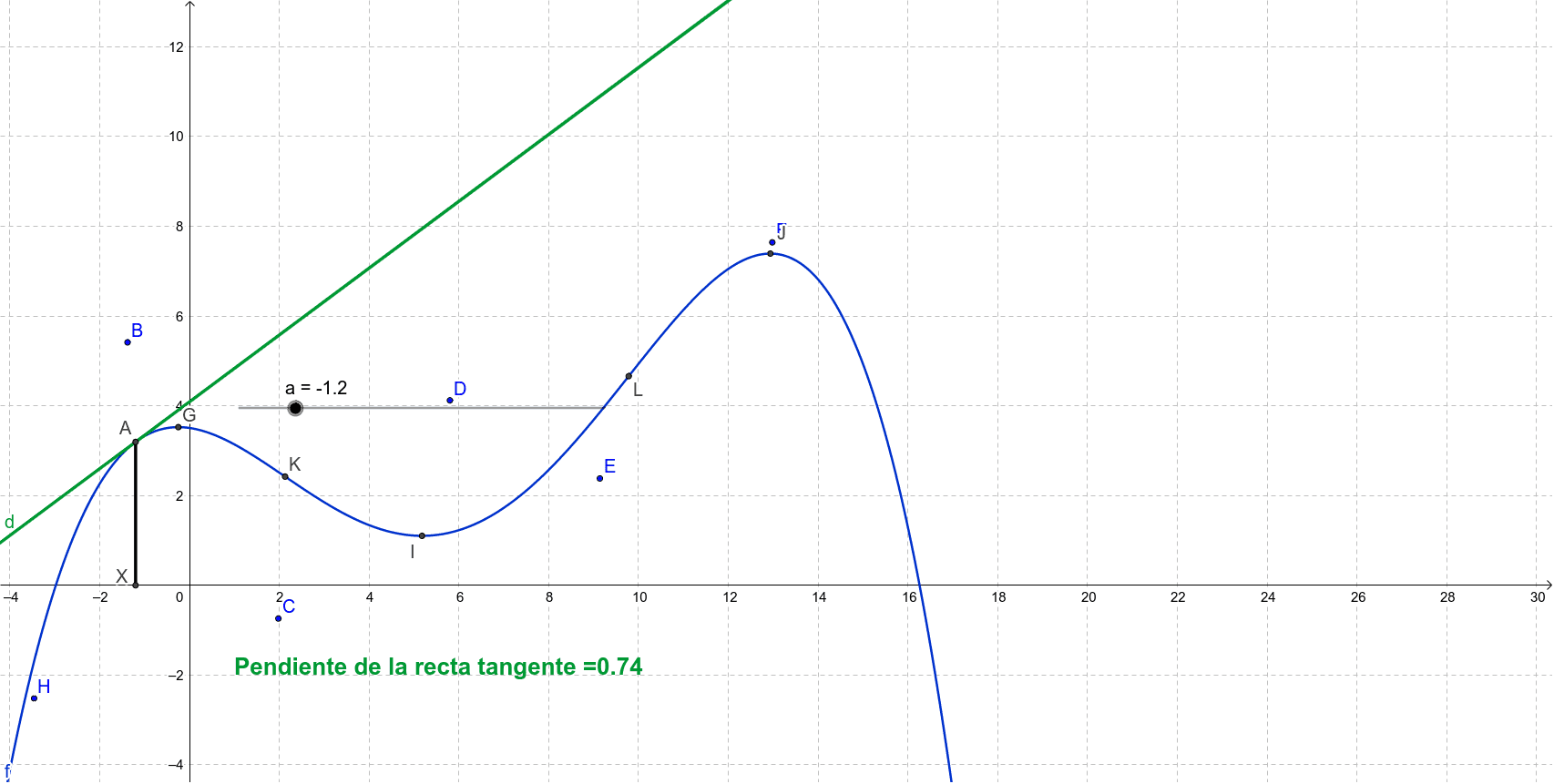 Derivadas. Recta tangente en cada punto. – GeoGebra