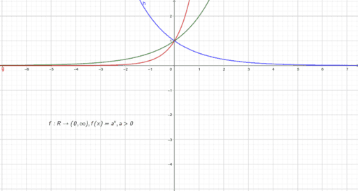 functia exponentiala – GeoGebra