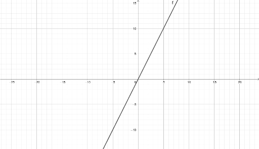 affine function- ejercicio 2 c) – GeoGebra