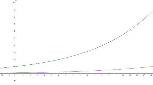 Exponential with gradient – GeoGebra