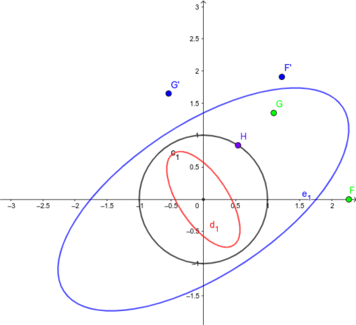 Matriz e elipses metricas con ferramentas – GeoGebra