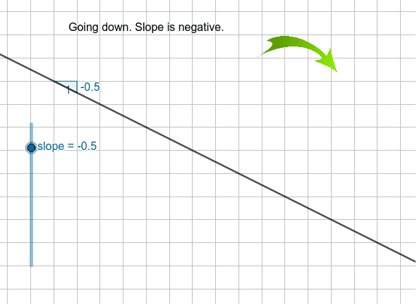 Slope negative – GeoGebra