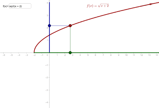 #5 Domain Range Investigation – GeoGebra