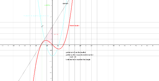 Exploring the gradient function of a (parent) function – GeoGebra