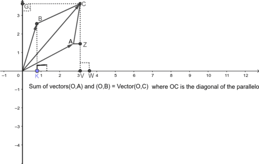 Geometrical meaning of the sum of two vectors – GeoGebra