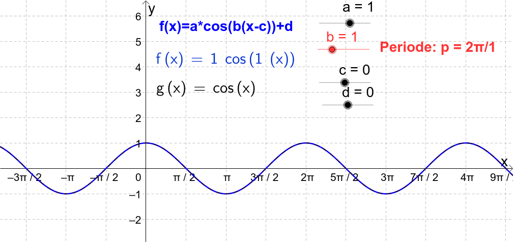 allgemeine cos-Funktion – GeoGebra