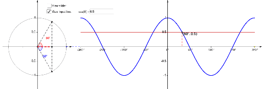 CAST and Cosine Graph – GeoGebra