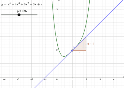 Points of Undulation – GeoGebra