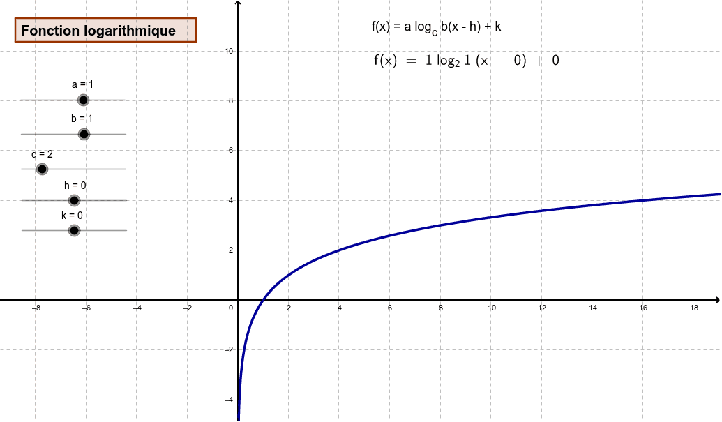 Fonction logarithmique – GeoGebra