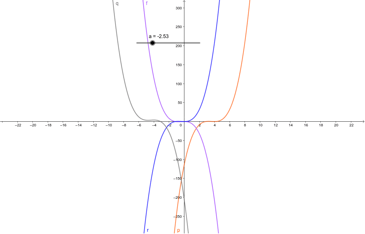Muster zwischen Funktionsscharen – GeoGebra