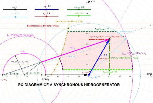 Synchronous machine - PQ diagram HG – GeoGebra