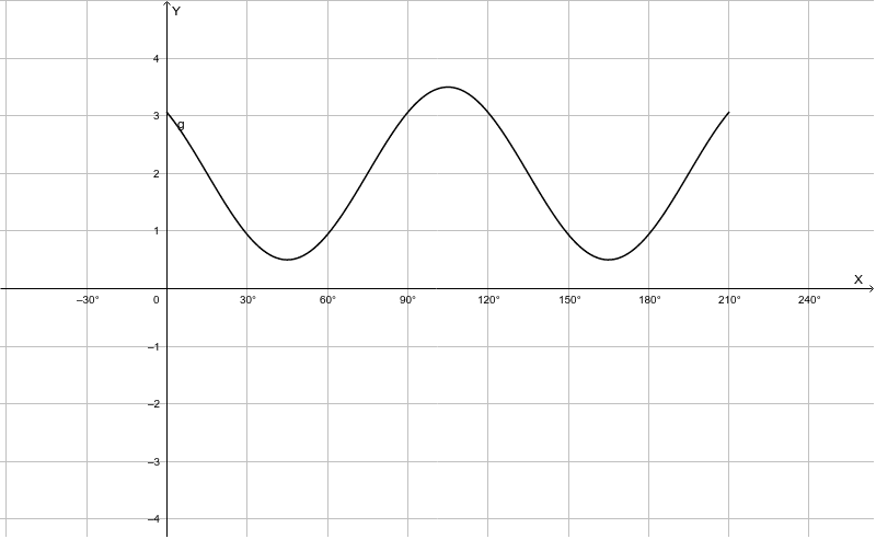 example 2 graph trig sine – GeoGebra