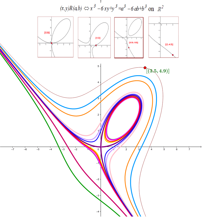 Visualizing Equivalence Relation: Example 1 – Geogebra