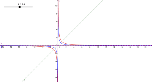 Explore Rational Functions – GeoGebra