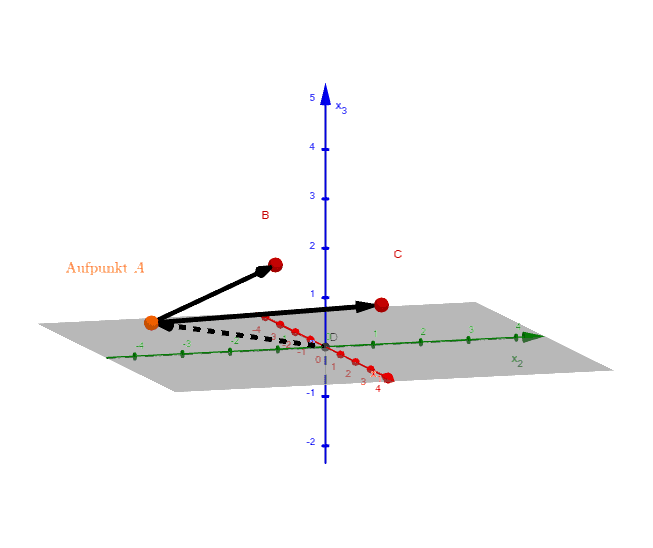 Ebene durch 3 Punkte – GeoGebra