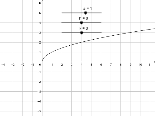 Square Root Transformations – GeoGebra
