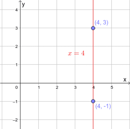 Lodret linie – GeoGebra