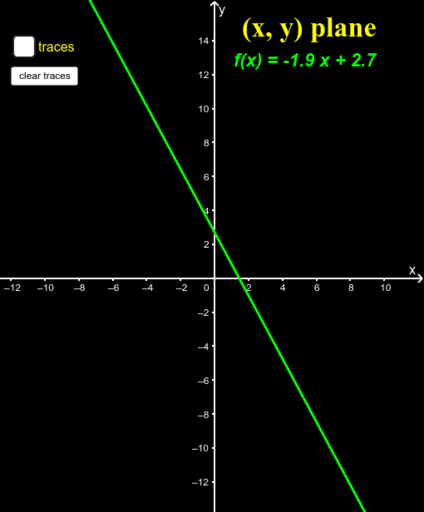 Linear functions - parameter plane – GeoGebra