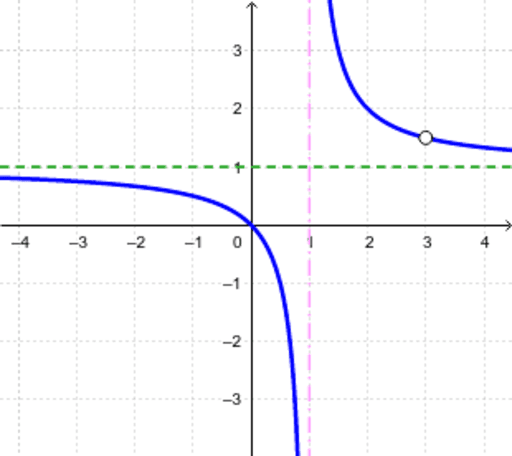 VA, HA and OB of Rational Function – GeoGebra