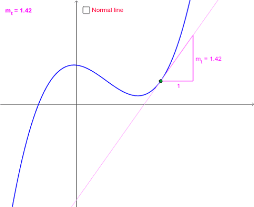 Normal Line – GeoGebra