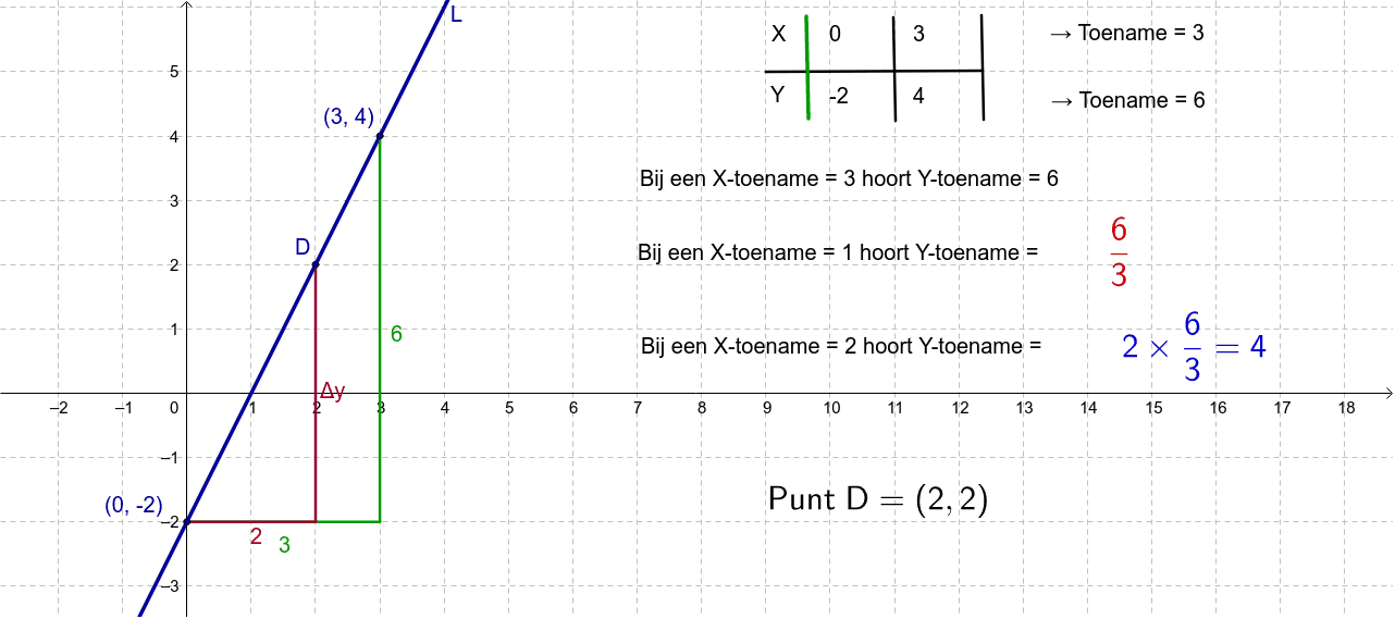 Interpoleren en extrapoleren – GeoGebra