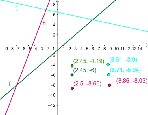 Emphasizing Intersections – GeoGebra