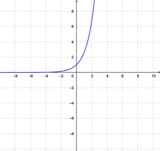 Basic Exponentials – GeoGebra