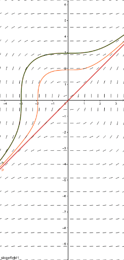 slopefield_rational function – GeoGebra