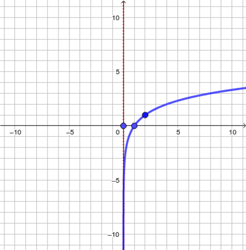 Transform log function – GeoGebra