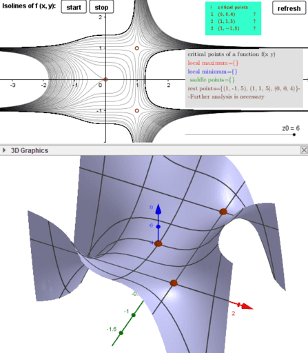 Nature Of The Critical Points Of A Function F X Y Local Maximum